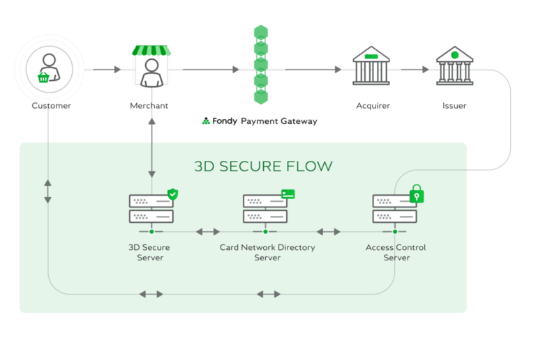 What is 3D Payment Gateway in Simple Words. - 💳 Blog BillBlend